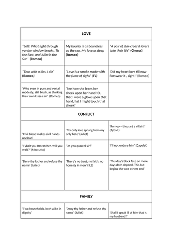 Romeo & Juliet key quotes and theme revision cards | Teaching Resources