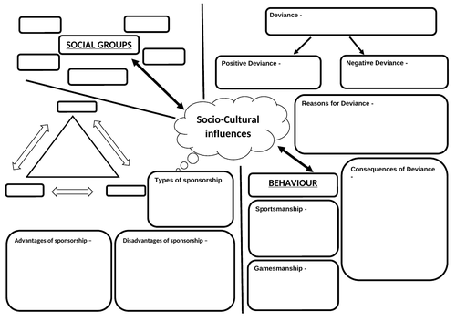 GCSE PE Socio-cultural influences mindmap | Teaching Resources