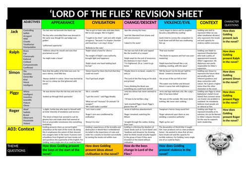 Lord of the Flies Quotation Organiser for Themes and Characters ...
