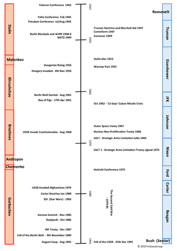 Cold War Timeline - complete and worksheet | Teaching Resources
