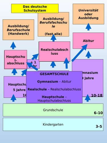 Secondary German resources: describing your school