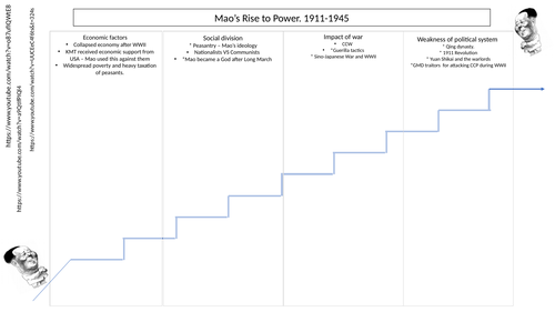 IB Paper 2: Authoritarian states - comparisson of leaders | Teaching ...