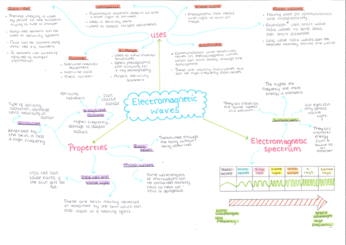 EM waves Mind map | Teaching Resources