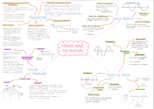 Waves and refraction mind map | Teaching Resources