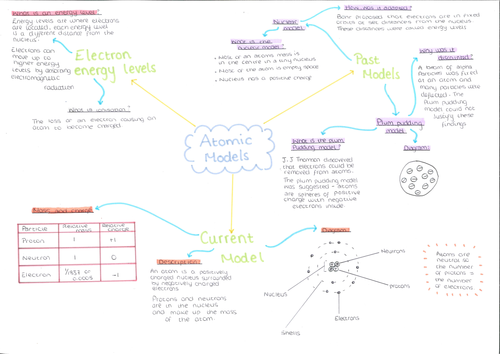 Atomic Models mind map | Teaching Resources