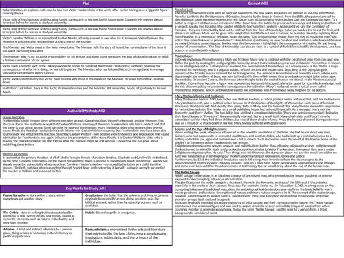 'Frankenstein' A-Level Knowledge Organiser | Teaching Resources