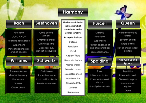 Edexcel GCSE Music Focus Work Revision Poster (harmony) | Teaching ...