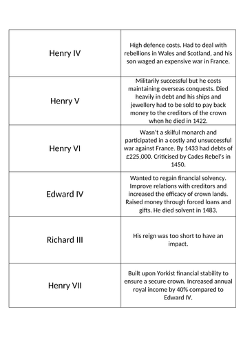Edexcel A-level Paper 3 Lancastrians, Yorkists and Henry VII Breadth ...