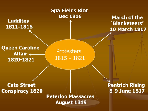 Lord Liverpool: Protesters 1815 - 1821 | Teaching Resources
