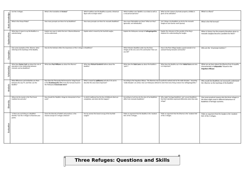 Three Refuges in Buddhism | Teaching Resources