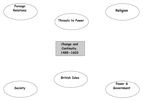 Introduction to Tudor Period Mind Map | Teaching Resources