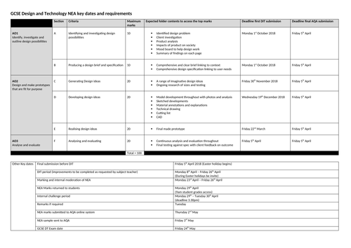 AQA NEA Deadlines and content sheet | Teaching Resources AQA NEA Deadlines and content sheet | Teaching Resources