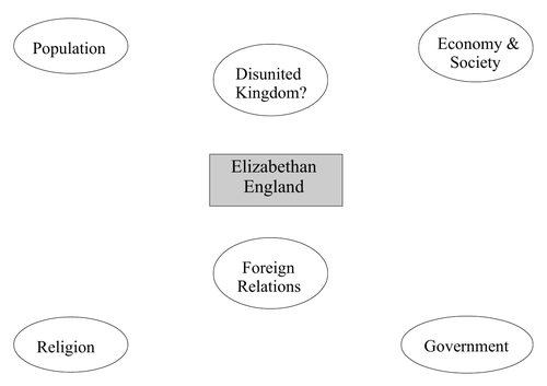 A mind map to aid overview discussion of Elizabethan England | Teaching ...