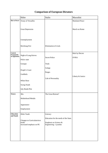 Comparison table for Hitler, Stalin, and Mussolini. Pointers included ...