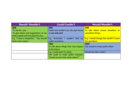 PRINTABLE TABLE/ CHART: The uses of WOULD/WOULDN'T vs COULD/ COULDN'T ...