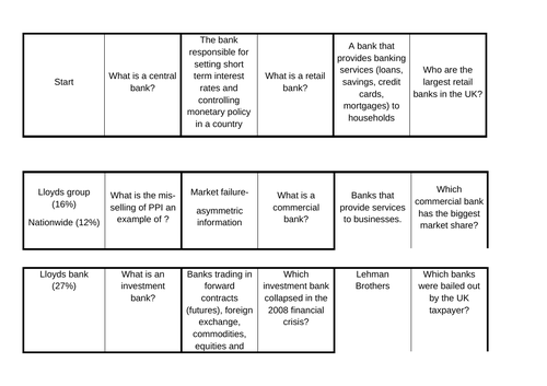 Financial markets dominoes A level Economics 4.4 | Teaching Resources