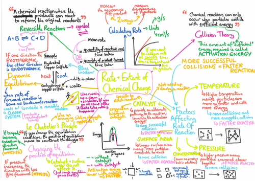 AQA Trilogy Chemistry Paper 2 Mindmaps | Teaching Resources