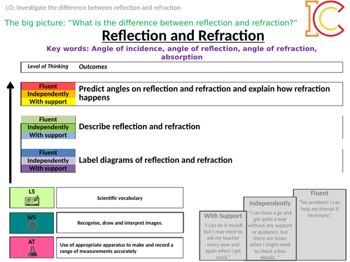 Ks3 Ks4 Waves Reflection And Refraction Aqa Specification Teaching Resources