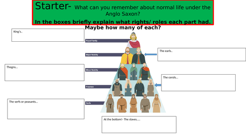 The Feudal System | Teaching Resources