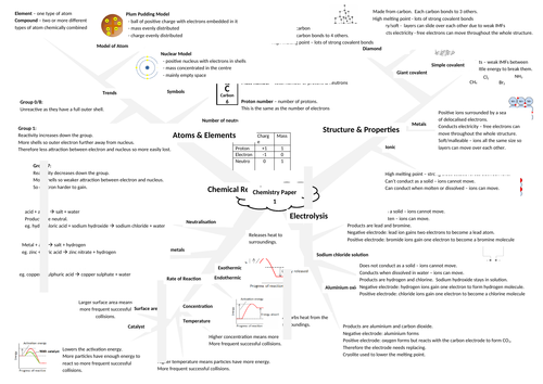 AQA Chemistry Paper 1 Revision Mind-maps (combined science) | Teaching Resources