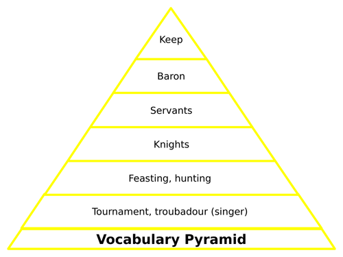 Life in a Stone Keep Castle | Teaching Resources