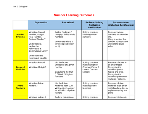 Number Revision & Assessment | Teaching Resources