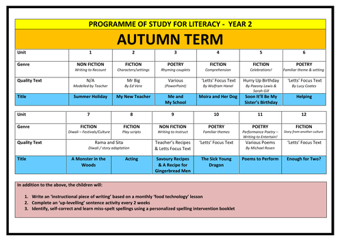 Year 2 Literacy Planning Overview / Programme of Study | Teaching Resources