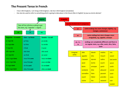 5 French Tenses - A visual guide/reference resource | Teaching Resources