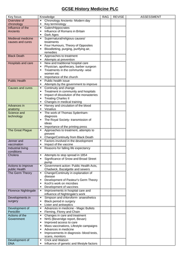 GCSE Edexcel Medicine and Western Front PLC checklist review by ...