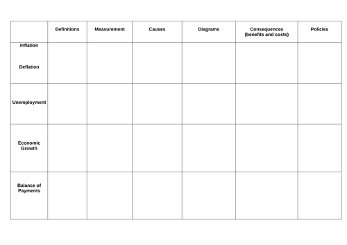 Macroeconomic Objectives - Summary | Teaching Resources