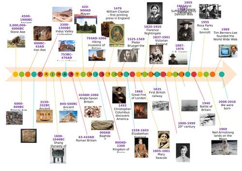 Primary History Timeline | Teaching Resources Primary History Timeline | Teaching Resources