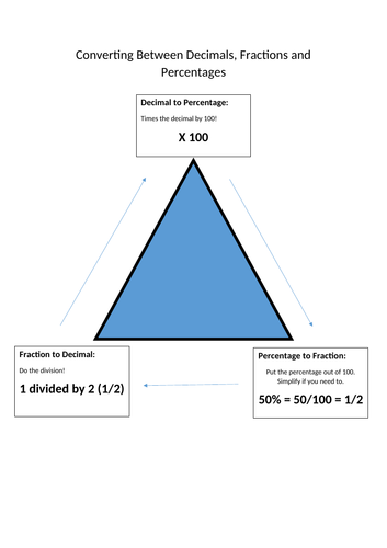 Decimals, Percentages and Fractions | Teaching Resources