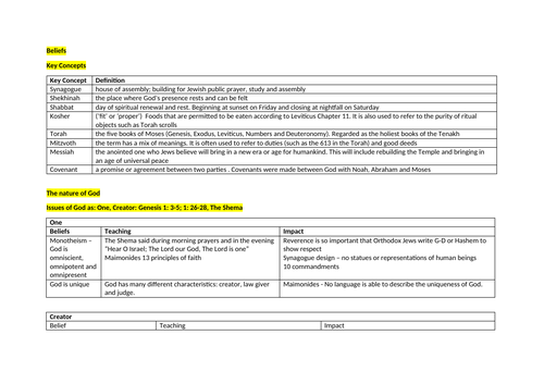 GRADE 9 RS GCSE WJEC EDUQAS Judaism Beliefs Notes | Teaching Resources GRADE 9 RS GCSE WJEC EDUQAS Judaism Beliefs Notes | Teaching Resources