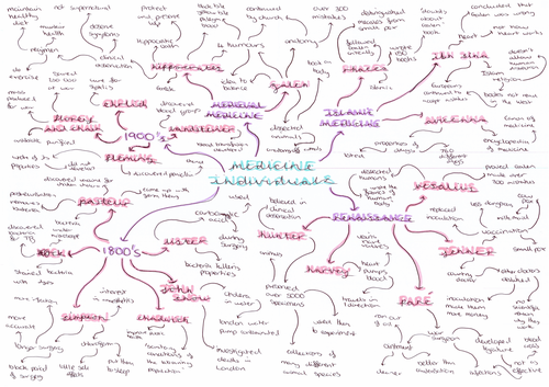 History GCSE revision mindmaps | Teaching Resources History GCSE revision mindmaps | Teaching Resources
