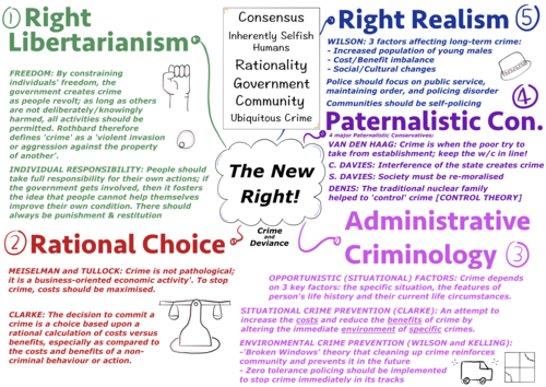 The 5 Types of New Right Thinkers - Criminology | Teaching Resources