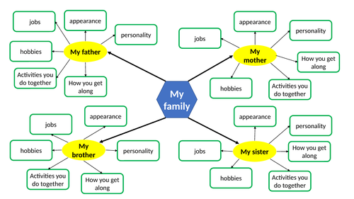 My family mind map | Teaching Resources My family mind map | Teaching Resources