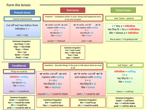 Spanish tense mat - present, past, future & conditional | Teaching ...