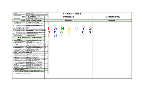 Year 2 Grammar Knowledge Organiser | Teaching Resources