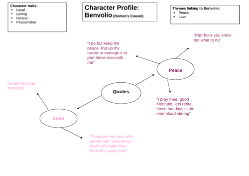 Romeo and Juliet Character Revision by RevisionHazel1101 | Teaching ...