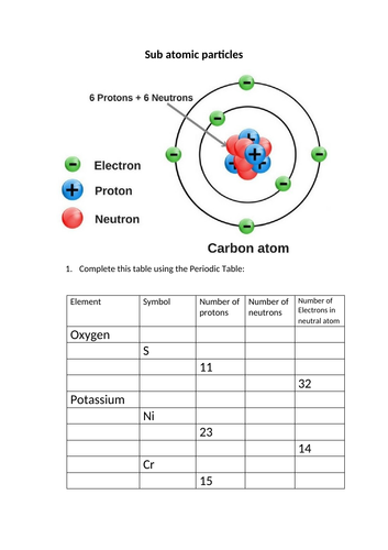 Sub atomic particles | Teaching Resources