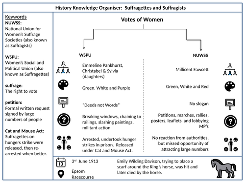 Knowledge Organiser: Suffragettes | Teaching Resources