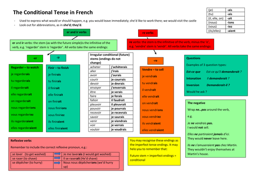 The French Conditional Tense - A Visual Guide/Reference | Teaching ...