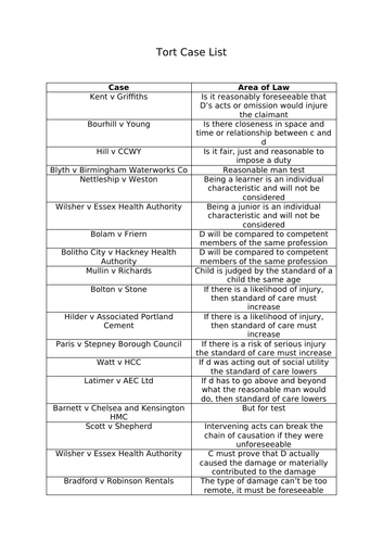 A level Law Tort Case List Activity | Teaching Resources A level Law Tort Case List Activity | Teaching Resources
