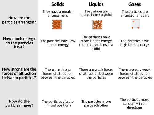 GCSE Chemistry - States of Matter Card Sort/Worksheet | Teaching Resources