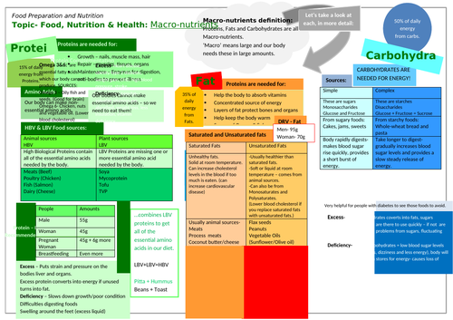 Macro-Nutrients - Overview Map | Teaching Resources