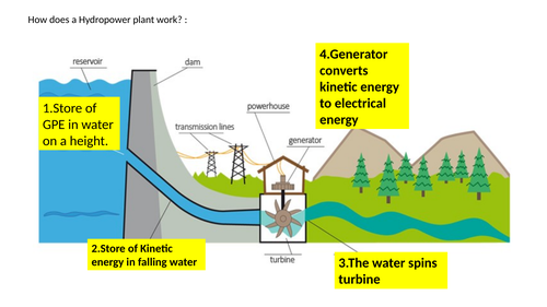 renewable energy Hydroelectric GCSE 9-1 | Teaching Resources