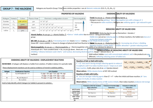 AQA A-LEVEL CHEM - Group 7 Revision A4 | Teaching Resources