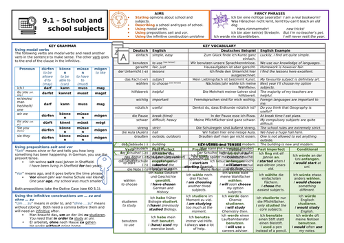 Knowledge Organiser (KO) for German GCSE AQA OUP Textbook 9.1 - School ...