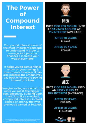 The Power of Compound Interest | Teaching Resources