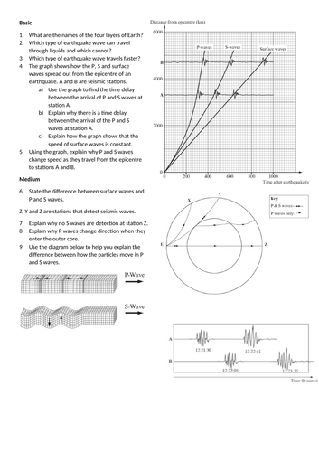 Secondary waves resources